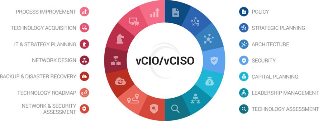 VCIO Services • Technical Support International